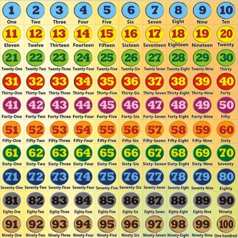 Números Del 1 Al 100 En Inglés Aprendo En Inglés