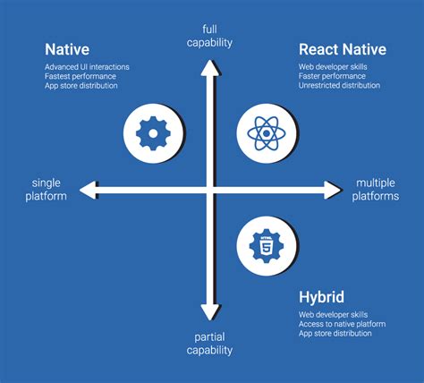 React Native