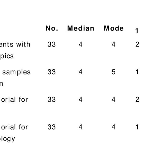 Respondents Comfort Levels With Nematology Topics After Instruction Download Scientific Diagram