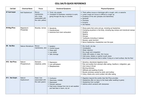 Cell Salt Reference Chart Pdf