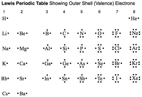 Lewis Structure For All Elements