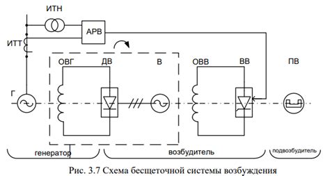 Системы возбуждения генераторов