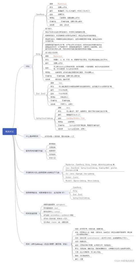 开源网关对比：openresty kong zuul springcloudgateway csdn博客