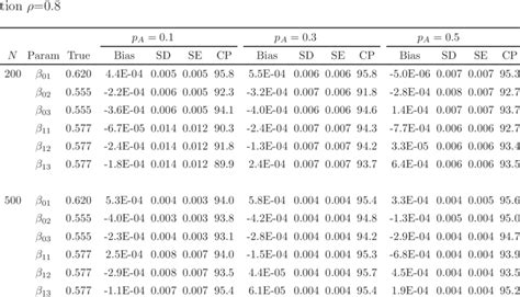 Simulation Results For P A 01 03 05 With Sample Size N 200