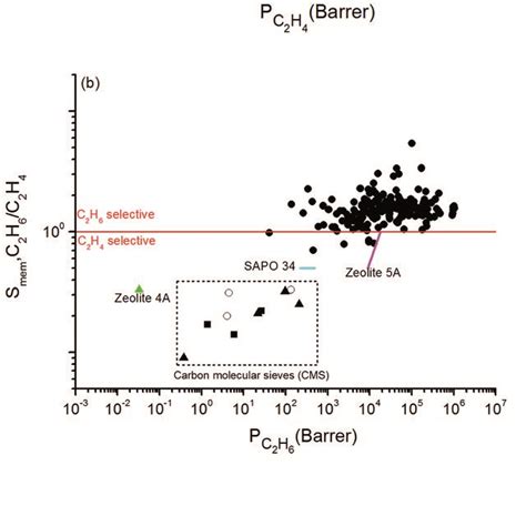 Adsorption Selectivity Membrane Selectivity And C2h6 Permeability Of