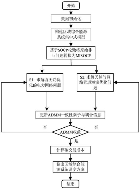 distributed decoupling optimization method and system for integrated
