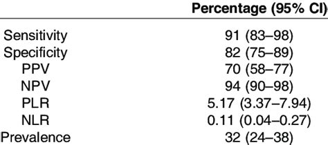 Sensitivity Specificity Positive Predictive Value Ppv Negative Download Table