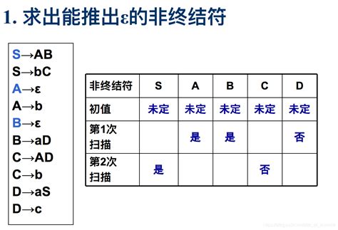 编译原理（四）自顶向下语法分析方法、ll 1 文法的判别、非ll 1 文法转换为ll 1 文法 如何判断一个文法能否采用确定的自顶向下语法分析