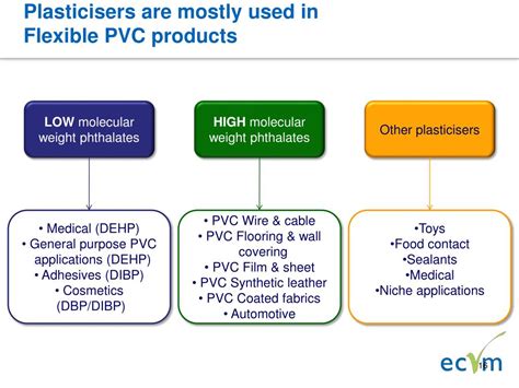Ppt Best Available And Emerging Technologies For Pvc Production Processing And Disposal