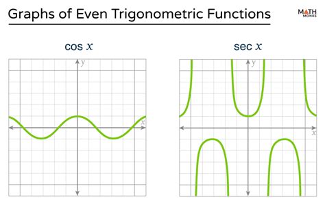 Even And Odd Trigonometric Functions Identities And Examples