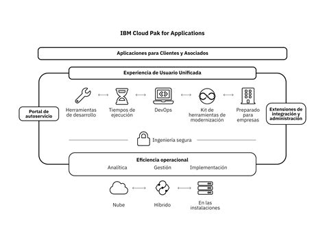 Ibm Cloud Pak For Applications Emergys México