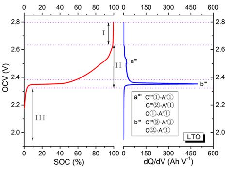 Energies Free Full Text A Generalized Soc Ocv Model For Lithium Ion