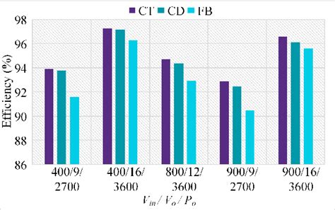 Figure From Identifying Suitable PSFB Topology For HVLV Auxiliary Power Supply APS