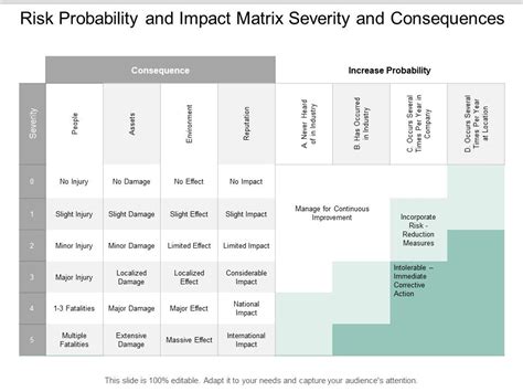 Risk Probability And Impact Matrix Severity And Consequences Ppt PowerPoint Presentation Layouts