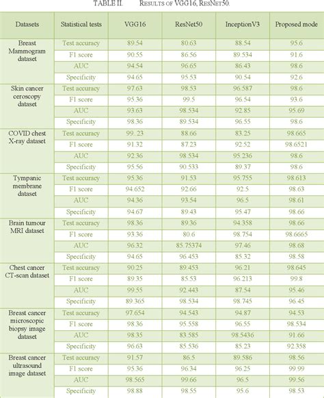 Table Ii From Assessing The Impact Of Different Types Of Regularization Techniques In Deep