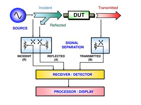 Network Analysis Keysight