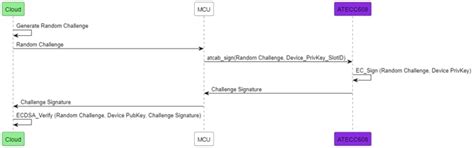 How Transport Layer Security Tls And Secure Elements Work Ele Times