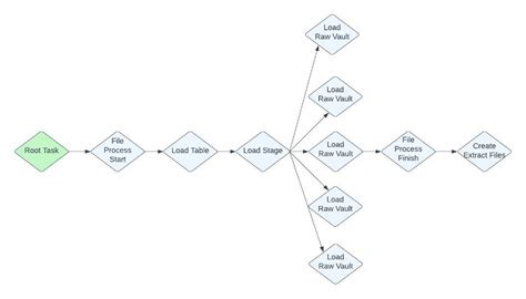 value passing in snowflake tasks r snowflake