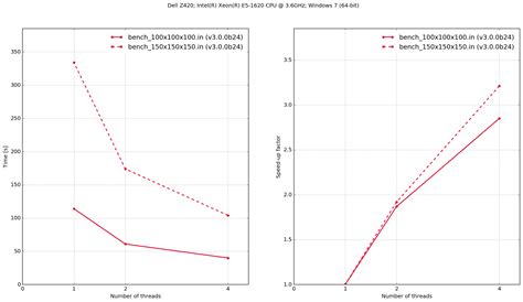 Performance Benchmarking — Gprmax Documentation