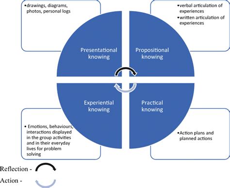 Modified Reflection—action—reflection Cycle Reconstructed From Author Download Scientific