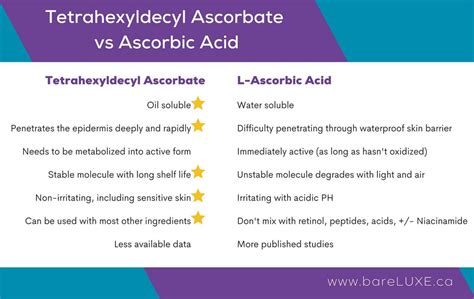 Best Vitamin C For Skin Tetrahexyldecyl Ascorbate Vs The Rest