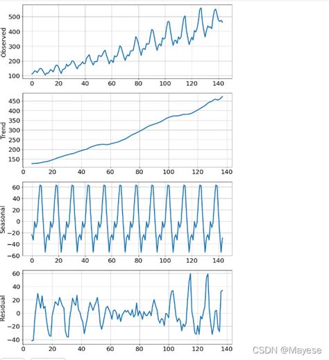 air passengers time series airpassengers csv csdn博客