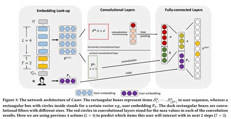 [paper review] personalized top n sequential recommendation via