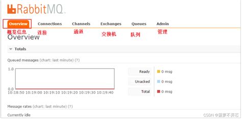【rabbitmq详细安装教程及图形化界面使用】rabbitmq怎么创建图形”界面 Csdn博客