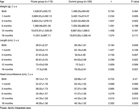 Comparison Outcomes Physical Growth Download Scientific Diagram