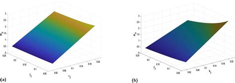 Simultaneous Impact Of A α 2 Alpha 2 And Contact Rate β 2