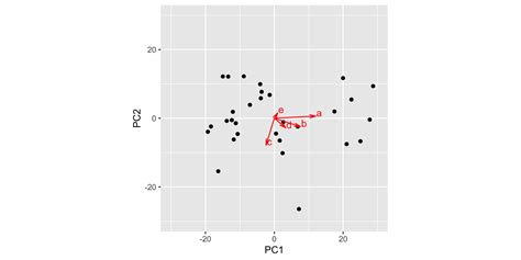 Chapter 13 Principal Components Analysis Biology 723 Statistical Computing For Biologists