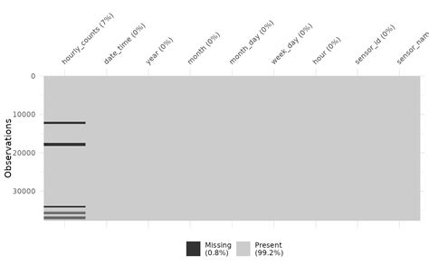 Pedestrian Count Information Around Melbourne For 2016 — Pedestrian • Naniar