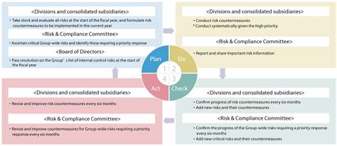 Strengthen Risk Management Strengthen Business Foundations G
