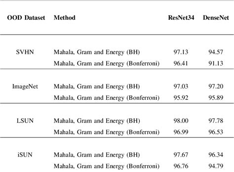 table viii from multiple testing framework for out of distribution