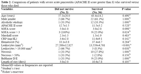 Morbimortality Indicators In Severe Acute Pancreatitis