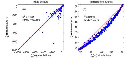 Inverse Modeling Of Hydrologic Systems With Adaptive Multi Fidelity Simulations Deepai