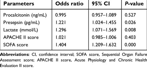 Univariate Binary Logistic Regression Analysis Results Download