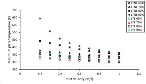 The Lte And Ltne Modeling For Al 40ppi Metal Foam Having Different