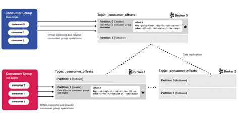 Apache Kafka Data Access Semantics Consumers And Membership Confluent