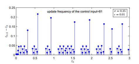 Predefined Time Control Of Chaotic Financeeconomic System Based On