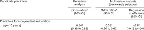 Univariate And Multivariate Associations Between Candidate Predictors