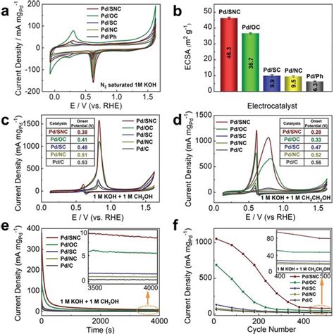 A Cv Curves Of Pdsnc Pdoc Pdsc Pdnc And Pdc In Nitrogen