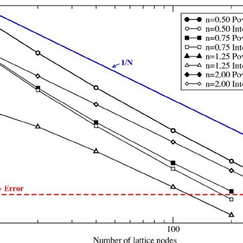 PDF Lattice Boltzmann Method For Non Newtonian Power Law Fluids