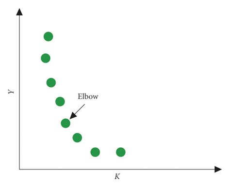 Schematic Diagram Of Elbow Algorithm Download Scientific Diagram