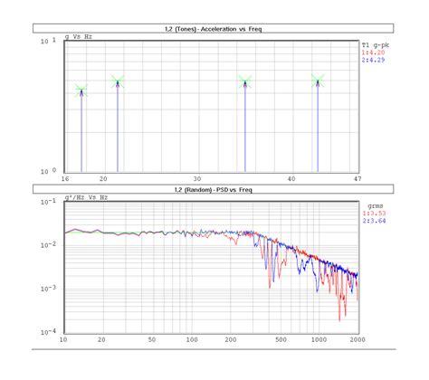 sine on random test in the field of vehicle and aircraft construction
