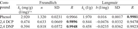 results of the linear regression for the equilibrium adsorption data