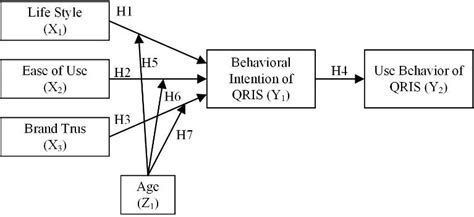 Research Framework The Research Model Illustrates That There Is An Download Scientific Diagram