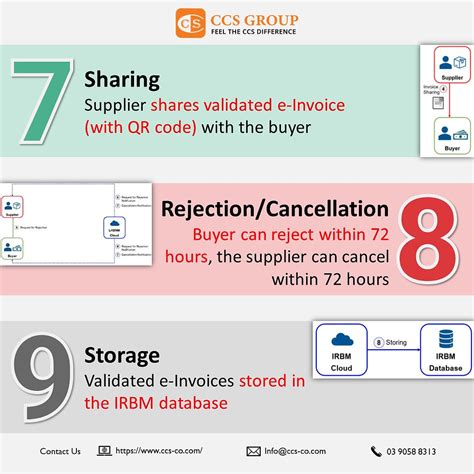 Myinvois Made Easy Step By Step E Invoicing On The Portal