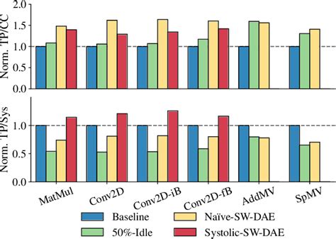 Figure From A Tensor Processing Framework For CPU Manycore Heterogeneous Systems Semantic