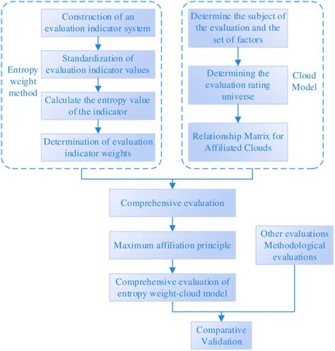 Basic Process Of Entropy Weight Cloud Model Evaluation Method